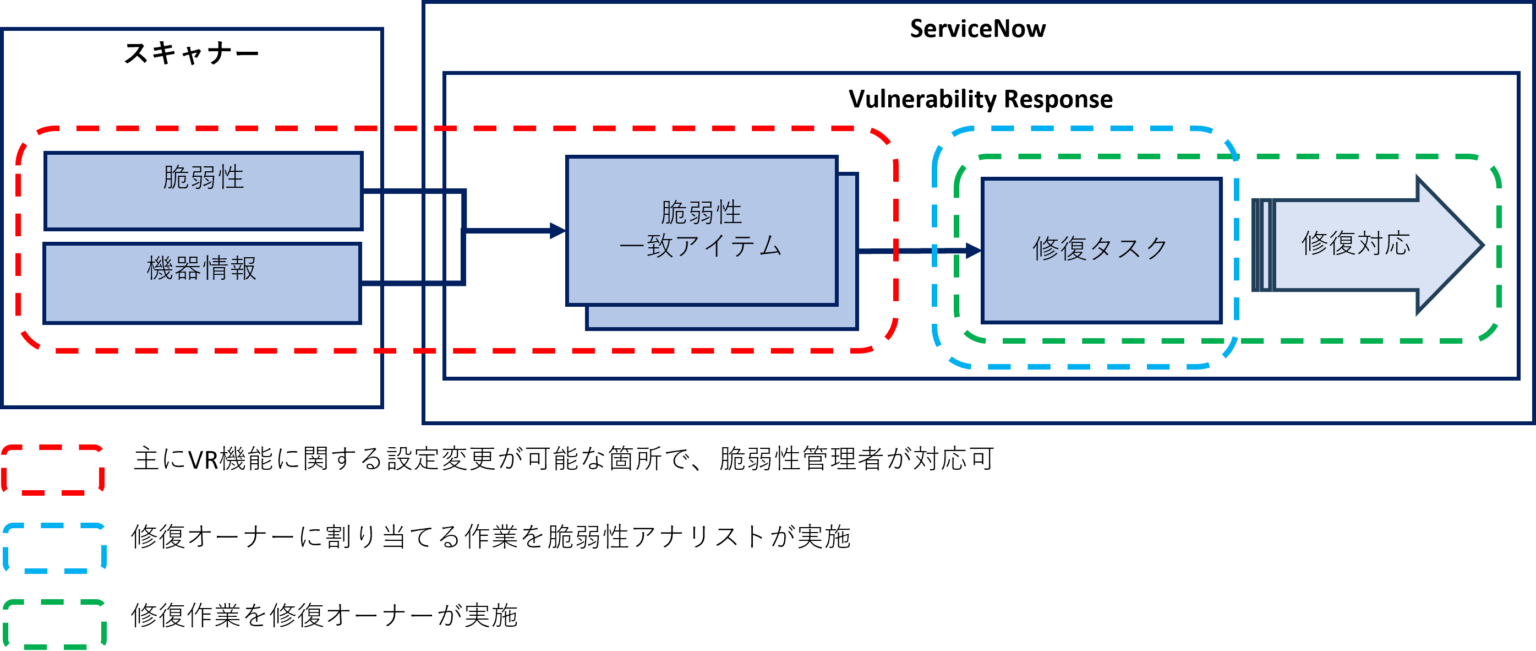 【ServiceNow】脆弱性対応「Vulnerability Response」の紹介 - IT's artiSTS -アイティーズ アーティスツ-